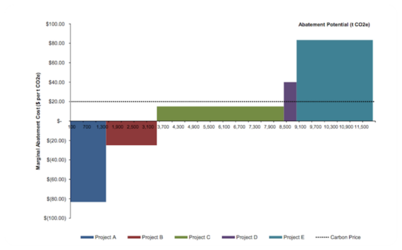 Plano de Descarbonização. Por Onde Começar e Como Estruturar.